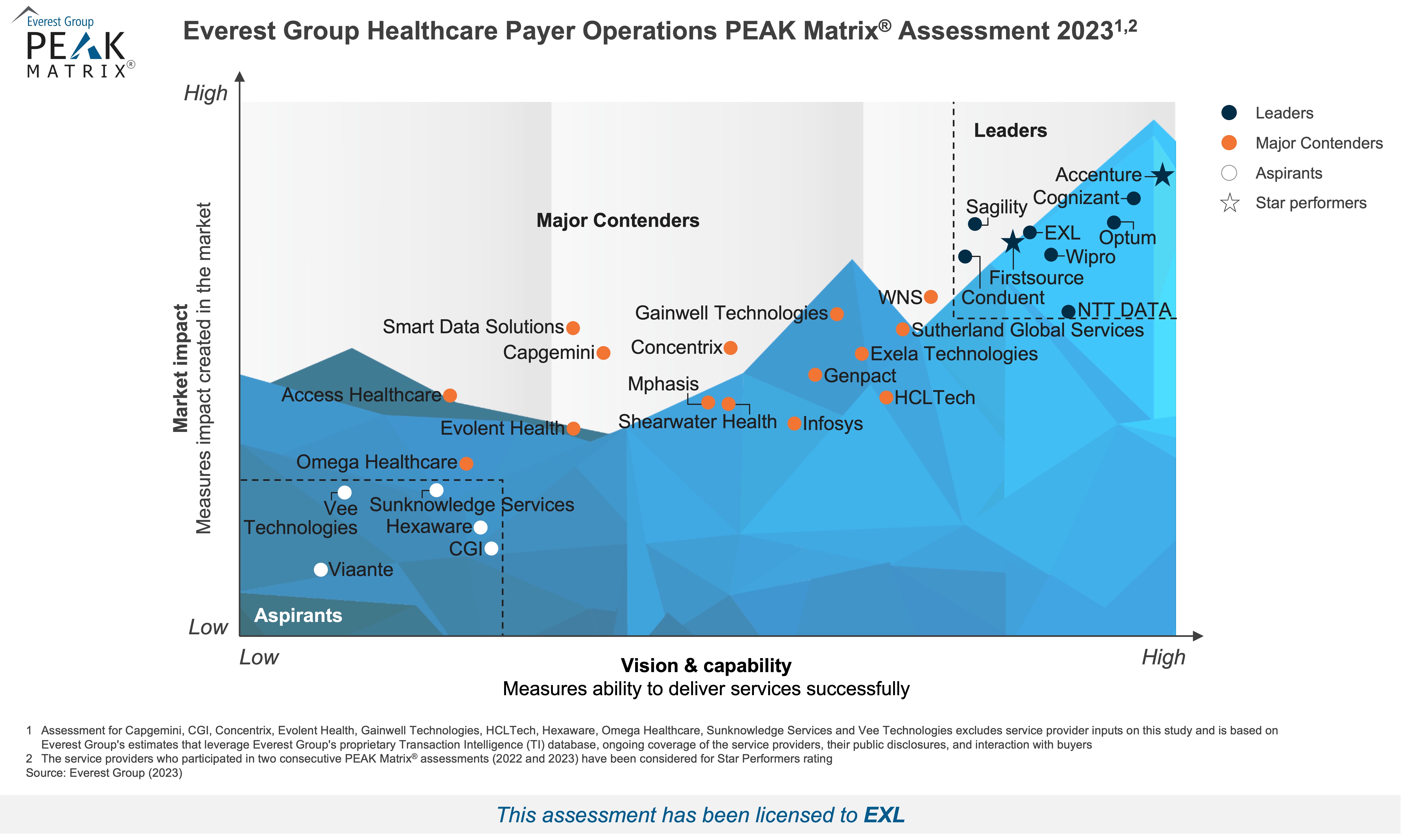 A Leader in 2023 Everest Group PEAK Matrix® for Payer Operations | EXL